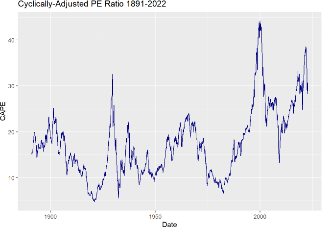 Cyclically Adjusted P/E Ratio - Light Finance
